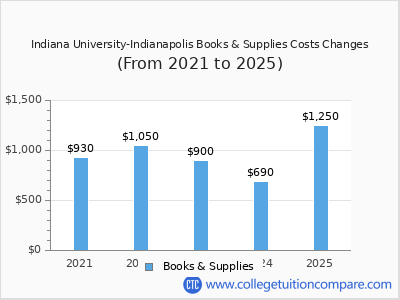 IUPUI - Tuition & Fees, Net Price