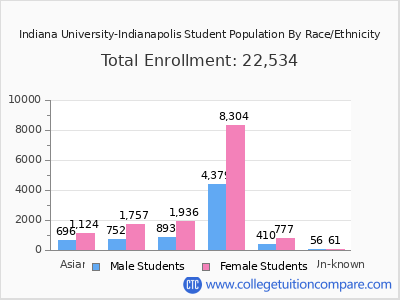 IUPUI - Student Population and Demographics