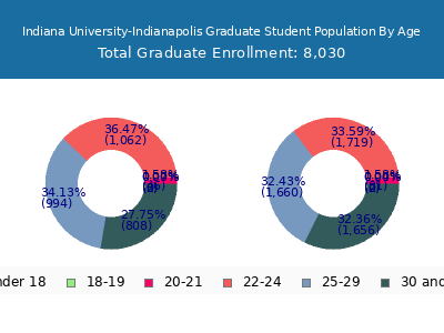 IUPUI - Student Population and Demographics