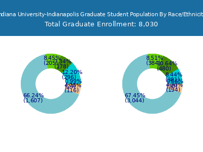 IUPUI - Student Population and Demographics