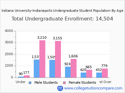 IUPUI - Student Population and Demographics