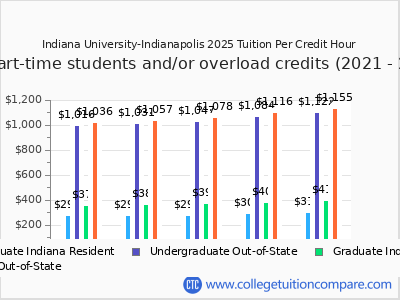 IUPUI - Tuition & Fees, Net Price