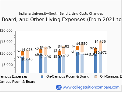 IUSB - Tuition & Fees, Net Price