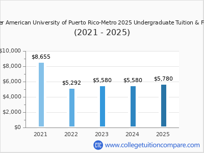 Inter American University of Puerto Rico-Metro - Tuition & Fees, Net Price