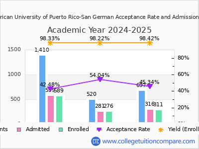 Inter American University of Puerto Rico-San German Acceptance Rate and ...