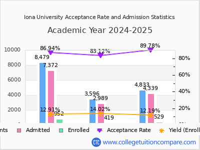 Iona Acceptance Rate and SAT/ACT Scores