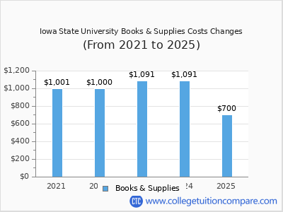 Iowa State University - Tuition & Fees, Net Price