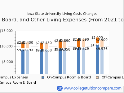 Iowa State University - Tuition & Fees, Net Price