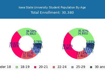 Iowa State University - Student Population and Demographics