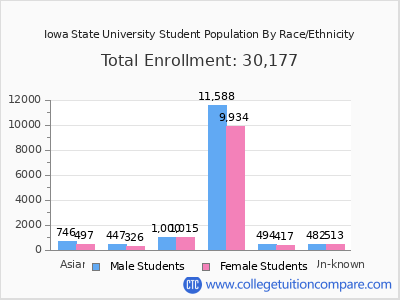 Iowa State University - Student Population and Demographics