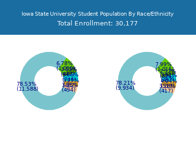 Iowa State University - Student Population and Demographics