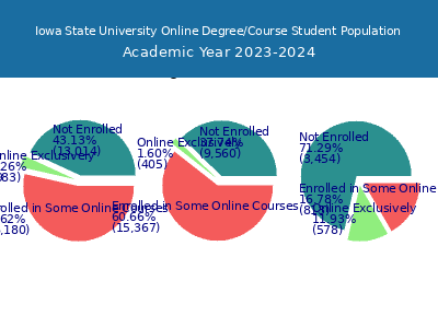 Iowa State University - Student Population and Demographics
