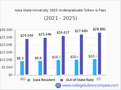 Iowa State University - Tuition & Fees, Net Price