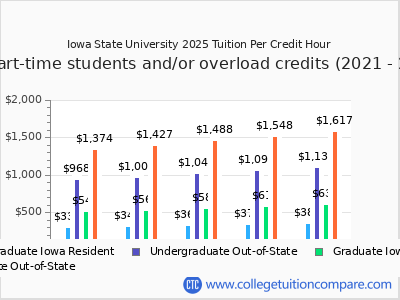 Iowa State University - Tuition & Fees, Net Price