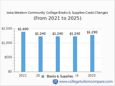 Iowa Western CC - Tuition & Fees, Net Price