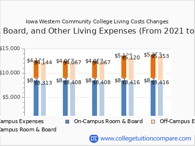Iowa Western CC - Tuition & Fees, Net Price