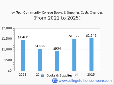 Ivy Tech CC - Tuition & Fees, Net Price