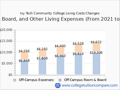 Ivy Tech CC - Tuition & Fees, Net Price