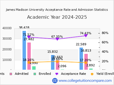 JMU Acceptance Rate and SAT/ACT Scores