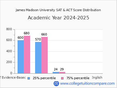 JMU Acceptance Rate and SAT/ACT Scores