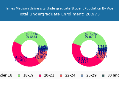 James Madison University - Student Population and Demographics