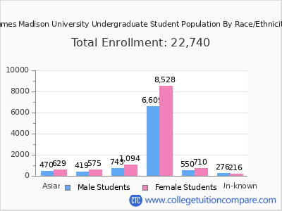 James Madison University - Student Population and Demographics