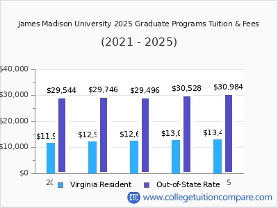 James Madison University - Tuition & Fees, Net Price