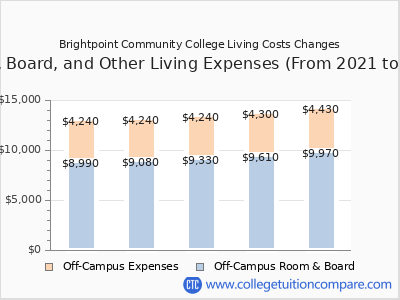 Brightpoint CC - Tuition & Fees, Net Price