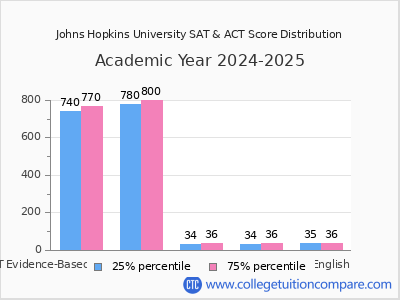 Johns Hopkins Acceptance Rate and SAT/ACT Scores