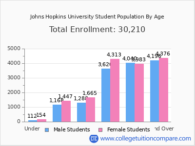 Johns Hopkins University - Student Population and Demographics
