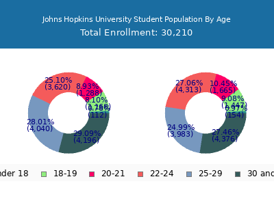 Johns Hopkins University - Student Population and Demographics