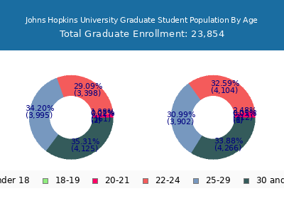 Johns Hopkins University - Student Population and Demographics