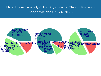 Johns Hopkins University - Student Population and Demographics