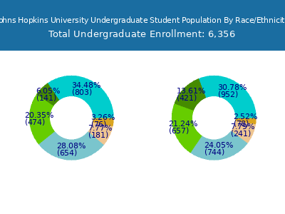 Johns Hopkins University - Student Population and Demographics