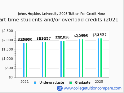 Johns Hopkins University - Tuition & Fees, Net Price