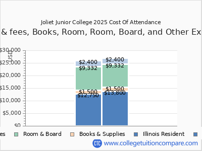 Joliet Junior College - Tuition & Fees, Net Price