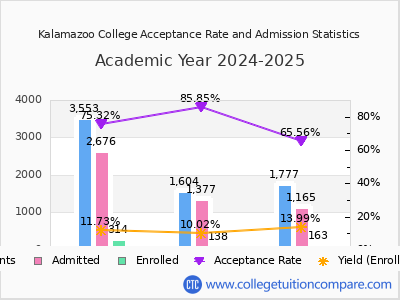 Kalamazoo Acceptance Rate and SAT/ACT Scores
