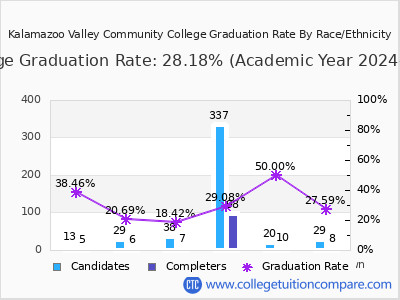 Kalamazoo Valley CC Graduation Rate