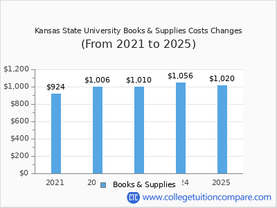 Kansas State University - Tuition & Fees, Net Price