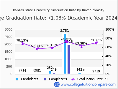 Kansas State University Graduation Rate