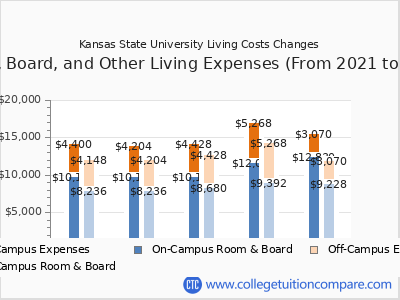 Kansas State University - Tuition & Fees, Net Price