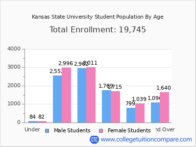 Kansas State University - Student Population and Demographics