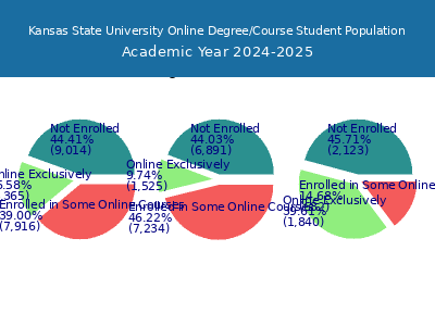 Kansas State University - Student Population and Demographics