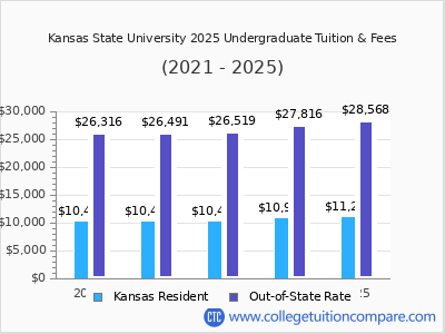 Kansas State University - Tuition & Fees, Net Price