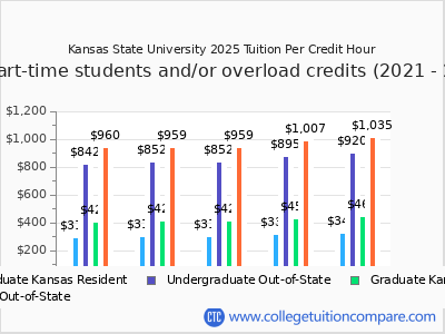 Kansas State University - Tuition & Fees, Net Price