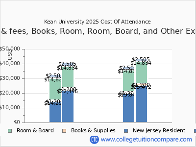 Kean University - Tuition & Fees, Net Price
