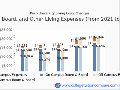 Kean University - Tuition & Fees, Net Price