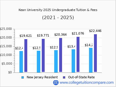 Kean University - Tuition & Fees, Net Price