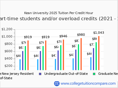 Kean University - Tuition & Fees, Net Price