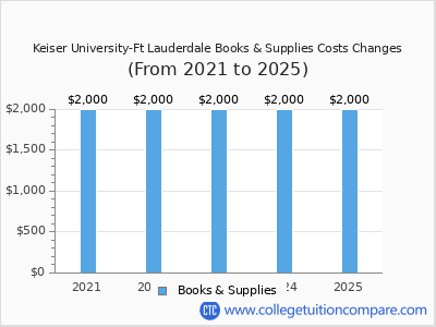 Keiser University-Ft Lauderdale - Tuition & Fees, Net Price